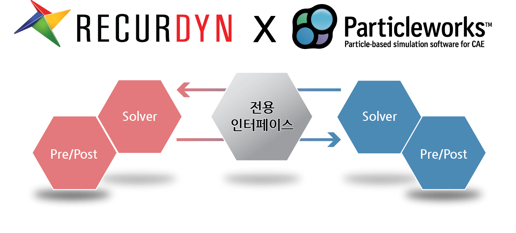 RecurDyn - Particleworks 인터페이스란?