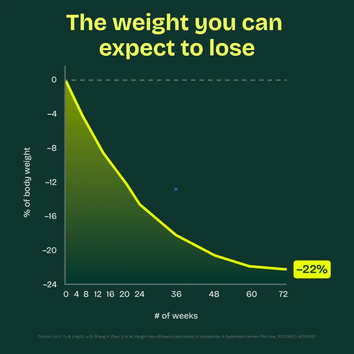 Mounjaro weight loss injections Ireland | Everwell – Everwell